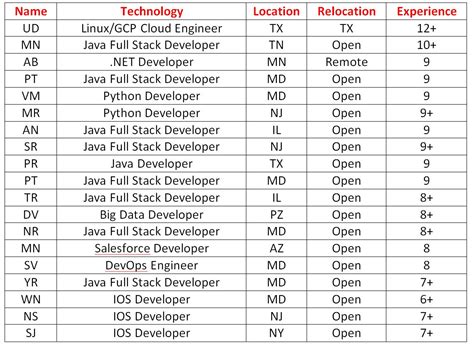 Feroz Mohammed On Linkedin C2chotlist C2crequirements C2cvendors