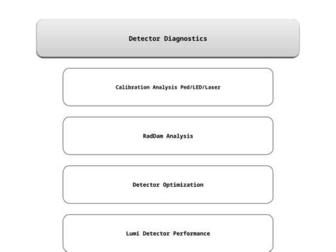 Pptx Detector Diagnostics Calibration Analysis Pedledlaser Raddam