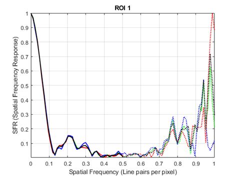 Evaluate Quality Metrics On Esfr Test Chart Matlab And Simulink