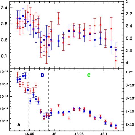 Plot Of The Simultaneous Spectral And Flux Variability In The X Ray Plot Of The Simultaneous Spectral And Flux Variability In The X Ray