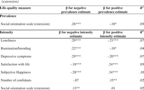 Summary Of Prediction Model Of Well Being Measures From Prevalence And
