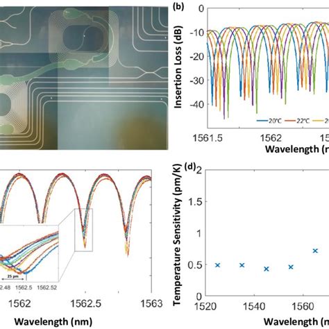 Pdf Temperature Insensitive Mach Zehnder Interferometer On Silicon Nitride Waveguide Platform