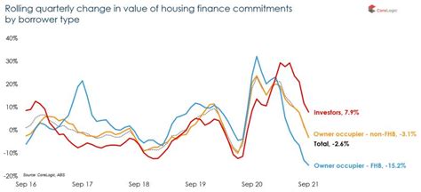 Corelogic Australia On Linkedin Property Housing Realestate