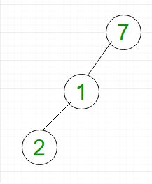 Complexity Of Different Operations In Binary Tree Binary Search Tree And AVL Tree GeeksforGeeks
