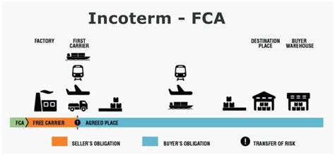 Incoterm Fca 1 Better Freight