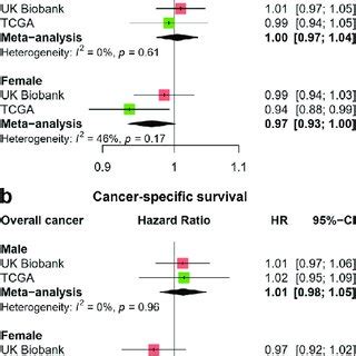 Meta Analysis Of The Association Of Sex Specific CPRS With Overall Download Scientific Diagram
