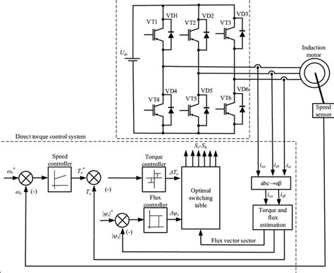 Structure Of Direct Torque Control System Download Scientific Diagram