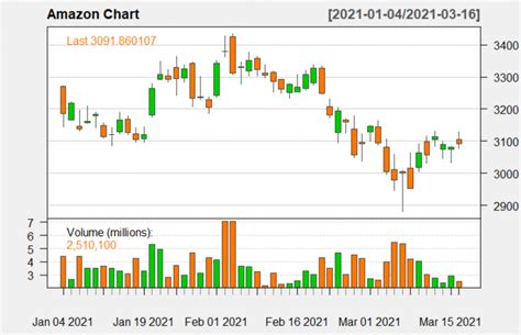 Candlestick Charts In R R Bloggers