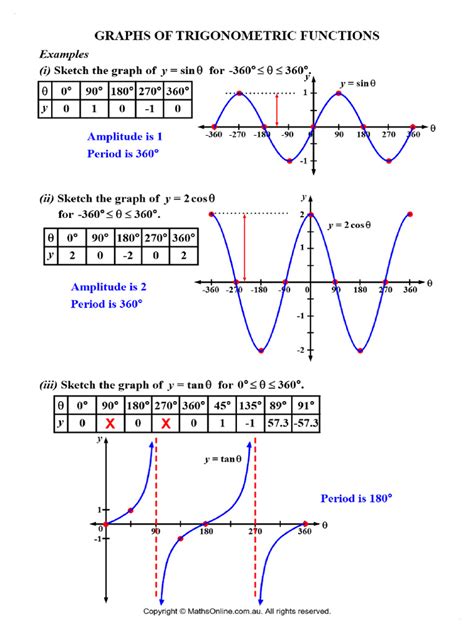 Graphs Of Trigonometric Functions Summary Pdf