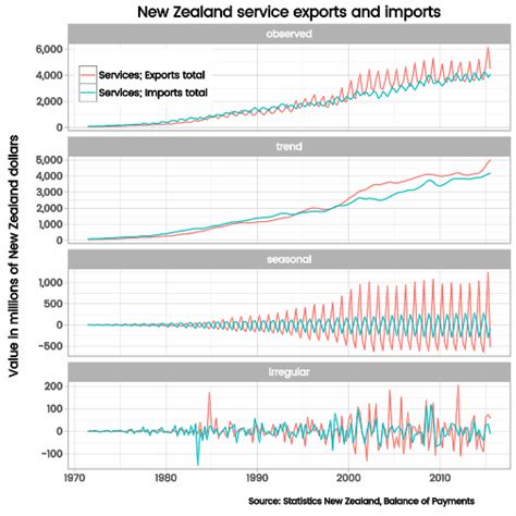 Seasonal Decomposition In The Ggplot2 Universe With Ggseas R Bloggers