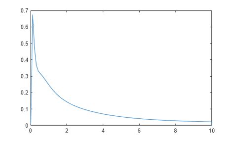 Ksdensity Kernel Smoothing Function Estimate For Univariate And Bivariate Data Matlab