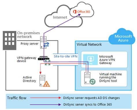 Onelogin Ad Integration For Your Office 365 Rollout Onelogin Blog