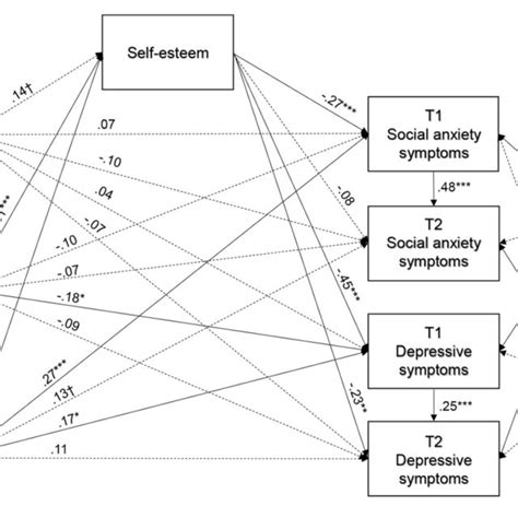 Path Analyses Model With Standardized Coefficients Download