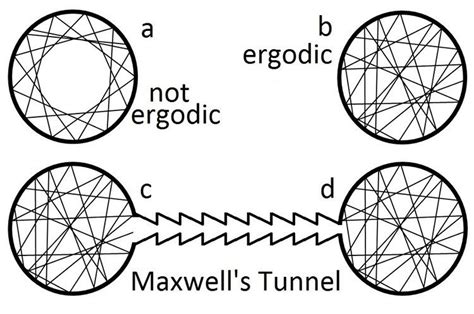 Ergodic Hypothesis Alchetron The Free Social Encyclopedia
