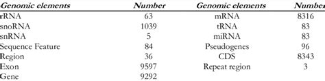 Classification Of Genomic Elements Identified In The Genomic