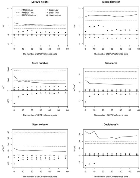 Niemi M Vastaranta M Et Al 2015 Forest Inventory Attribute Prediction Using Airborne Laser