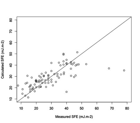 Calculated Sfe Vs Measured Sfe Using Simple Linear Regression Download Scientific Diagram