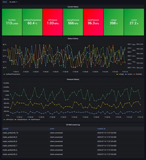 利用 mqtt 和 mysql 构建石油开采实时数据监控应用 emq