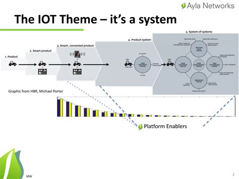 Ayla Networks Iot Platform And Use Cases Pptx