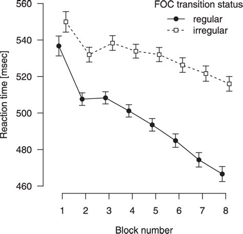Figure 1 From Assumptions Of The Process Dissociation Procedure Are