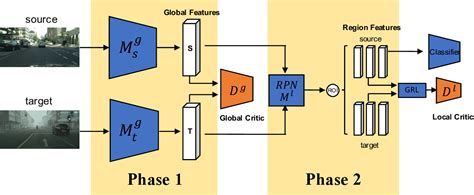 Figure 1 From Wasserstein Distance Based Domain Adaptation For Object Detection Semantic Scholar