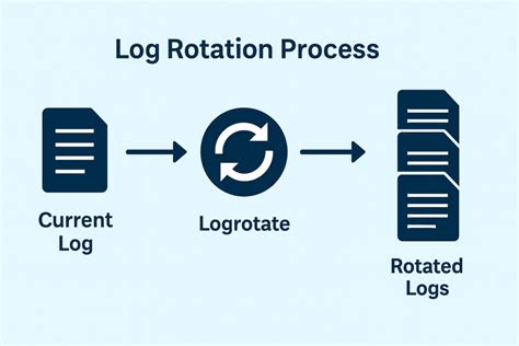 Automate Daily Log Rotation Logrotate And Cron Moderntechops