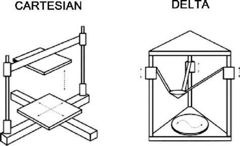 Schematic Showing Cartesian And Delta Axes Available In Fdm 3d Printers