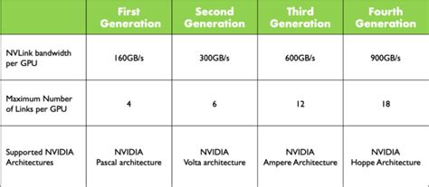 Gpu 분산 기술 Pcle Nvlink Nvswitch 파이버몰