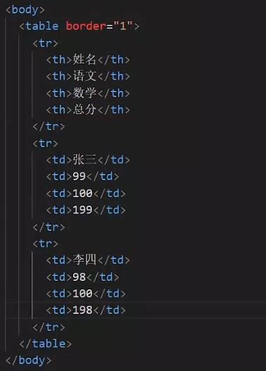 html—列表、表格、表单 表单 列表 csdn博客