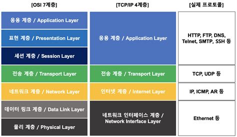 OSI 7계층과 TCP IP 4계층