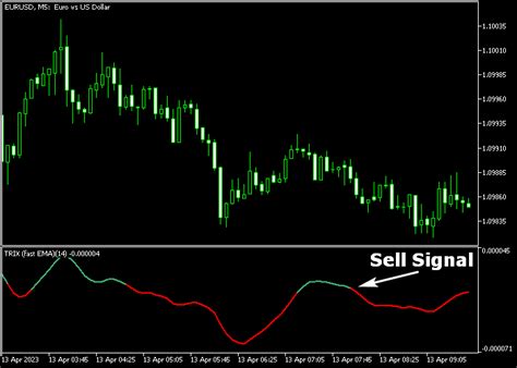 Fast Trix Forex Scalper Indicator For Mt5