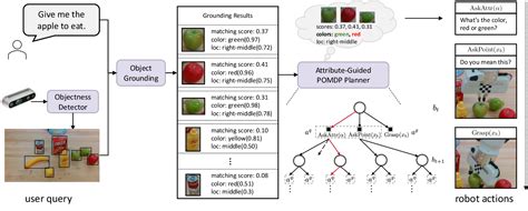 Figure 2 From Interactive Robotic Grasping With Attribute Guided