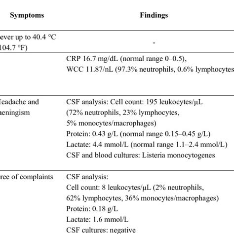 Clinical Symptoms And Csf Findings In Case 1 Download Table