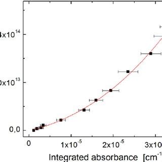 Calibration Curve Experimental Points Are Fitted With A Third Order Download Scientific