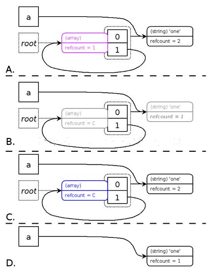 PHP垃圾回收机制详解 51CTO COM