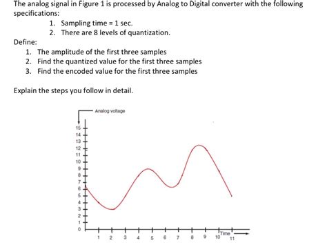 Solved The Analog Signal In Figure 1 Is Processed By Analog To Digital 1 Answer