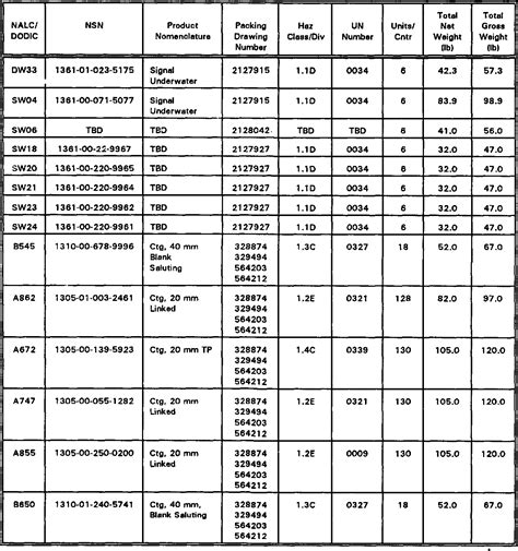 Table 1 From Performance Oriented Packaging Testing Of Container
