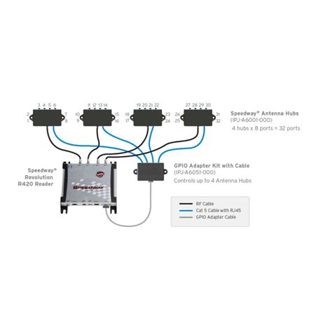 Impinj Gpio Adapter For Antenna Hub