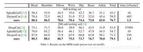 Alphapose姿态估计论文翻译和代码解读rmpe Regional Multi Person Pose Estimation