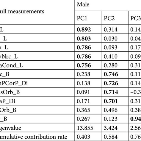 Rotated Principal Component Structure Using The Varimax Rotation Method