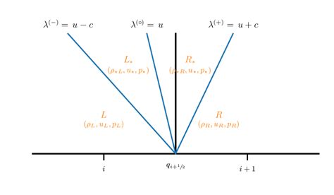 Euler Riemann Problem Tutorial On Computational Astrophysics
