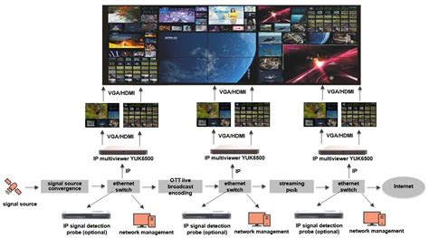 Yuk6500 Multi Screen Monitoring System Spts Mpts Input Hdm I Hd Sd Output Ip Multiviewer