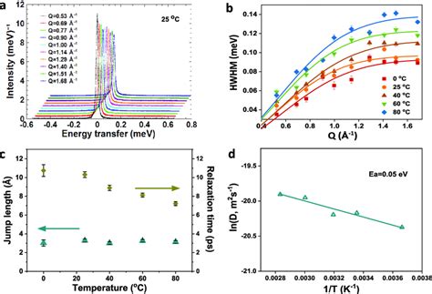 A Qens Spectra For Mfm 300cr·so 4 H 3 O 2 Measured At 25 °c B