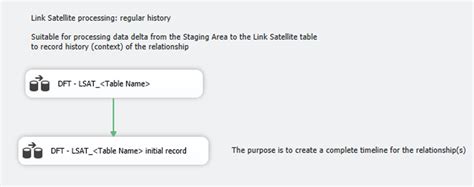 Data Vault Etl Implementation Using Ssis Step 7 Link Satellite Etl
