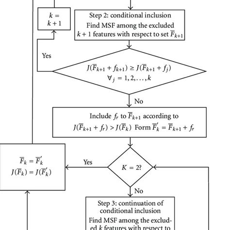 Block Diagram Of The Sbfs Search Algorithm Download Scientific Diagram