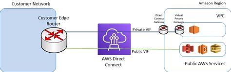 Aws Direct Connect Gateway Locations Partners Pricing Dgtl Infra