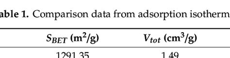 Comparison Data From Adsorption Isotherms Download Scientific Diagram