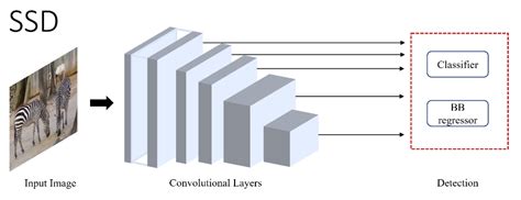 how object detection evolved from region proposals and haar cascades to zero shot techniques