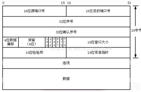 使用wireshark分析tcp及udp协议wireshark 目的端口 Csdn博客 使用wireshark分析tcp及udp协议wireshark 目的端口 Csdn博客