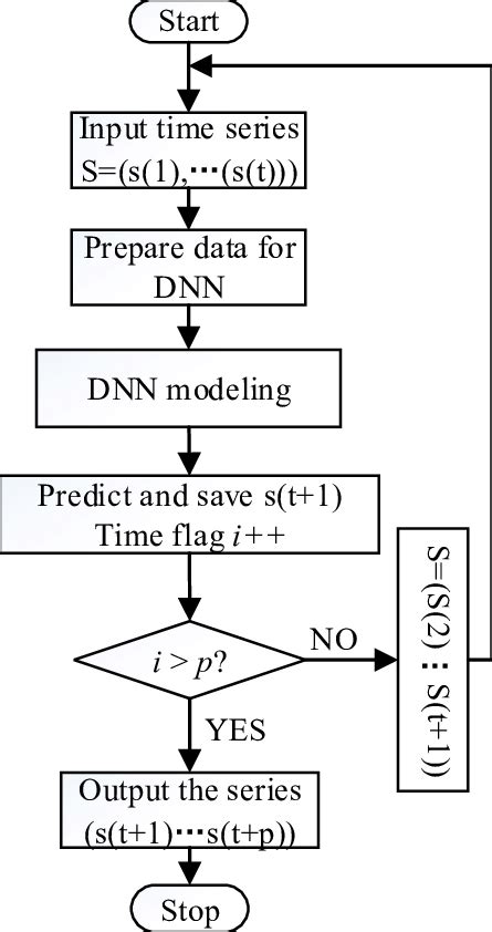 The Flowchart Of Dnn Procedure Download Scientific Diagram